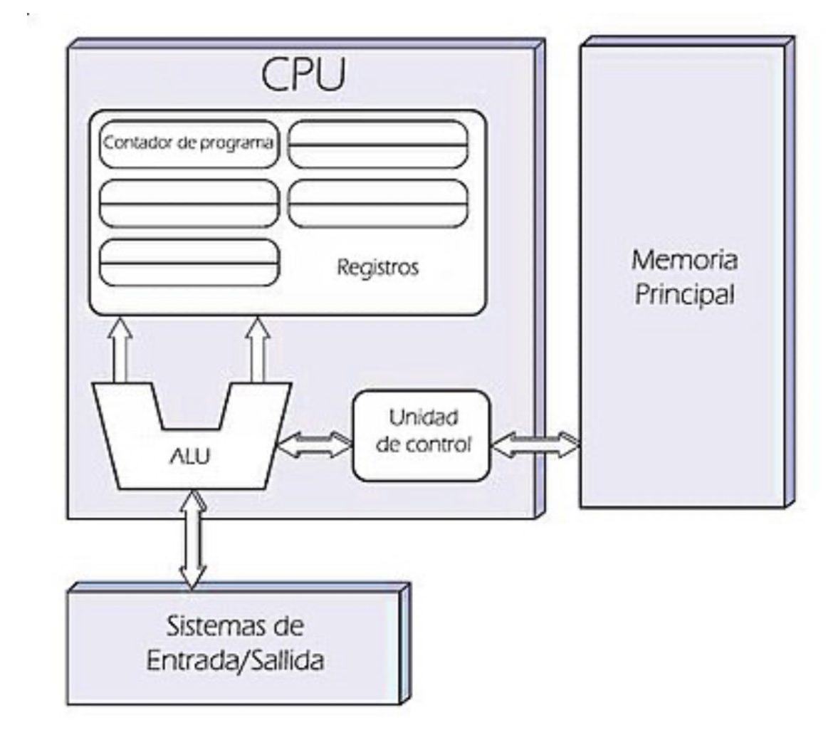 O que é o modelo de arquitetura de computador proposto por John von ...